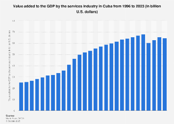Value added to the GDP by the services industry Cuba| Statista