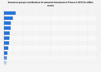Insurance groups contribution for personal insurances in France 2019 ...