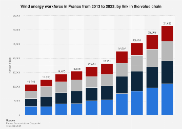 France: wind energy jobs by sector 2022 | Statista