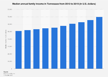 Median total family income Tennessee 2019| Statista