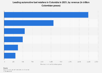 Colombia: top gas stations| Statista