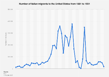 Italy: number of Italians who emigrated to the United States 1881-1931 ...
