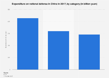 China: national defense spending by category 2018| Statista
