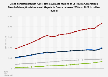 France: overseas regions' GDP| Statista