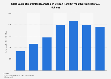 Oregon recreational cannabis sales U.S. 2017-2023| Statista