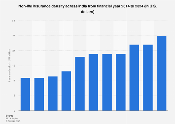 India: general insurance density 2024| Statista