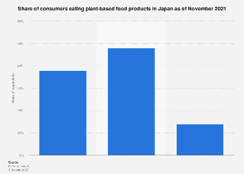 Japan: share of consumers eating plant-based foods 2021| Statista