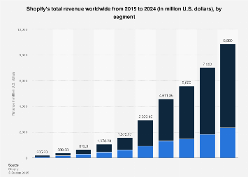 Shopify's global revenue by segment 2024| Statista
