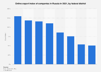 Online export index of Russian companies by region | Statista