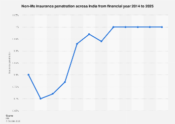 India: non-life insurance penetration 2025| Statista
