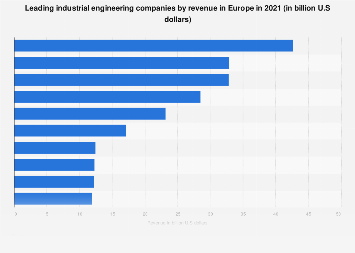 Top engineering companies by revenue in Europe| Statista