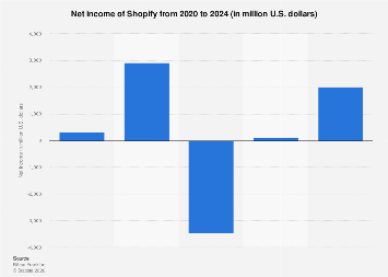 Shopify net income 2024| Statista