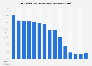 Christmas dinner in the U.S. 2019| Statista