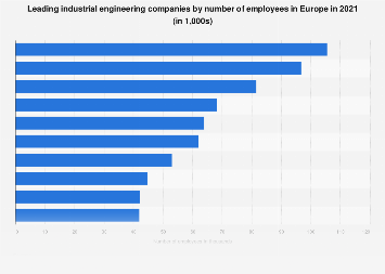 Top engineering companies by employment in Europe| Statista
