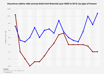 India - insurance claims ratio by type of insurer 2019| Statista