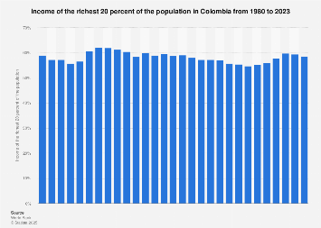 Income of the richest 20 percent of the population Colombia| Statista