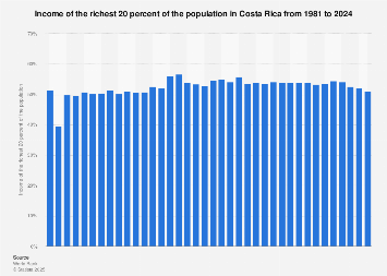 Income of the richest 20 percent of the population Costa Rica| Statista