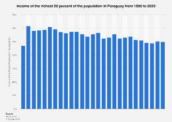 Income of the richest 20 percent of the population Paraguay| Statista