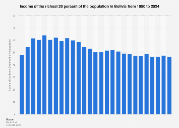 Income of the richest 20 percent of the population Bolivia| Statista