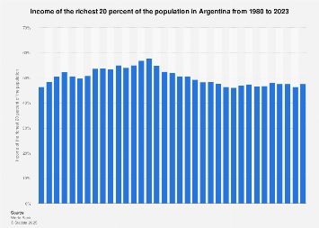 Income of the richest 20 percent of the population Argentina| Statista