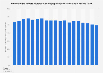 Income of the richest 20 percent of the population Mexico| Statista