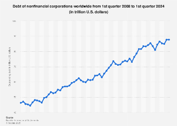 Debt of global nonfinancial corporations quarterly 2024| Statista
