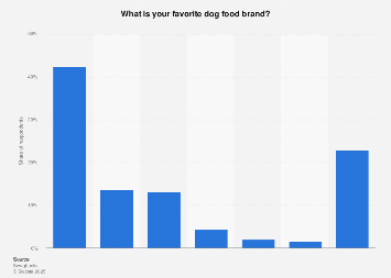Preferred dog food brands France 2019| Statista