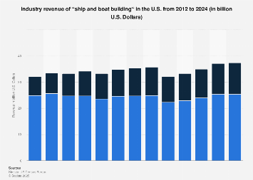 Forecast: Industry revenue of “ship and boat building“ in the U.S. 2012 ...