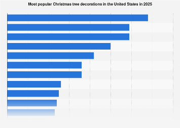 Christmas tree decorations in the U.S. 2025| Statista
