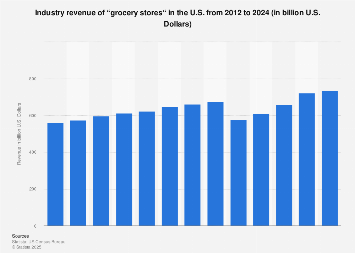 Forecast: Industry revenue of “grocery stores“ in the U.S. 2012-2024 ...