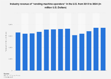 Forecast: Industry revenue of “vending machine operators“ in the U.S ...