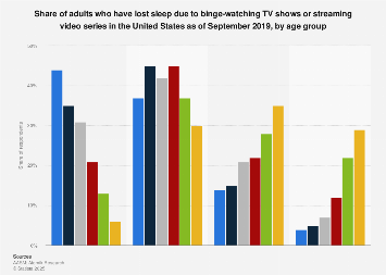 Sleep loss from binge-watching TV shows in the U.S. by age 2019 | Statista