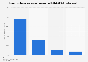 Lithium reserve production ratio by country| Statista