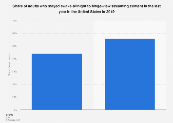 Pulling an all-nighter to binge-watch streaming content in the U.S ...