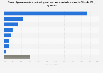 China: pharma partnering deal number distribution by sector| Statista