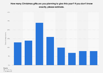 Christmas gifts in the U.S. 2019| Statista