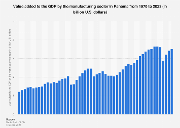 Manufacturing sector's added value to GDP in Panama 2023| Statista