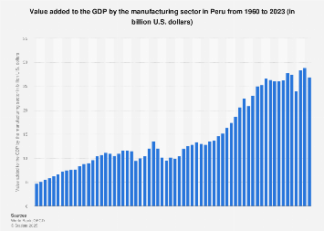 Value added to the GDP by the manufacturing sector Peru| Statista