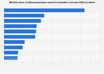 Australia - monthly share of passengers carried by airline 2020| Statista