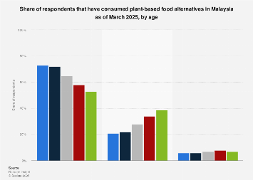 Malaysia: plant-based food consumers by age 2025| Statista