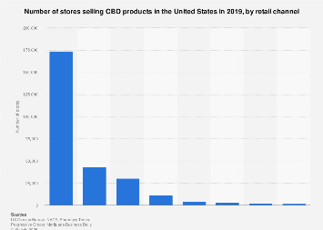 CBD product availability U.S. 2019, by channel | Statista