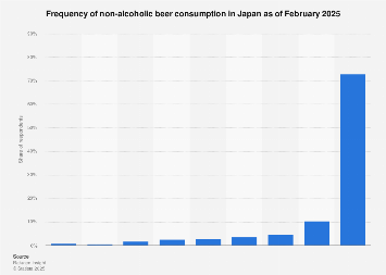 Japan: frequency of drinking alcohol-free beers 2025| Statista