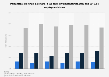 Job search on the Internet according to status France 2018 | Statista