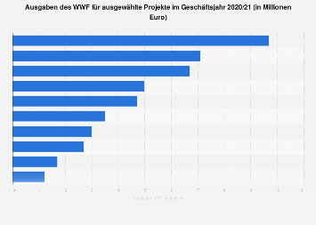 Ausgaben des WWF nach Projekten 2021| Statista