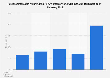 Women's World Cup viewership interest in the U.S. 2019| Statista