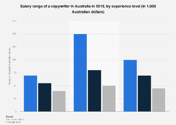 Australia - salary range of a copywriter by experience level 2019| Statista