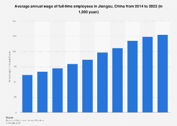 China: average wage of full-time employees in Jiangsu 2023| Statista