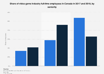 Canada video game employees by rank 2019 | Statista