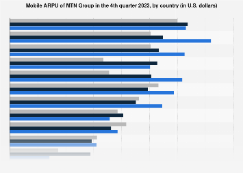 MTN Group mobile ARPU worldwide 2023| Statista