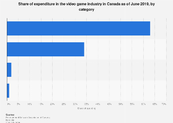 Canada video game industry spending by type 2019 | Statista